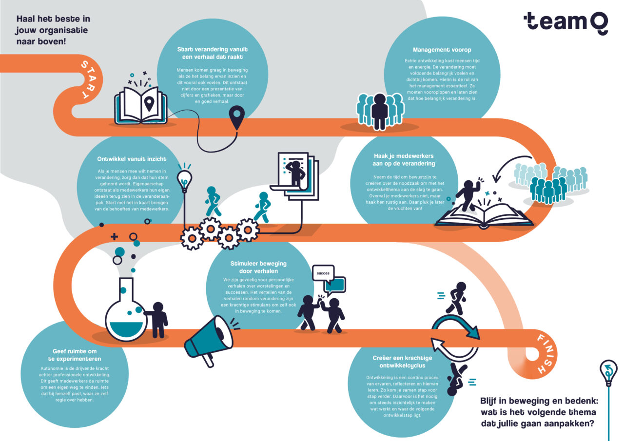 OrganisatieOntwikkelScan | Geef ontwikkeling een vliegende start!