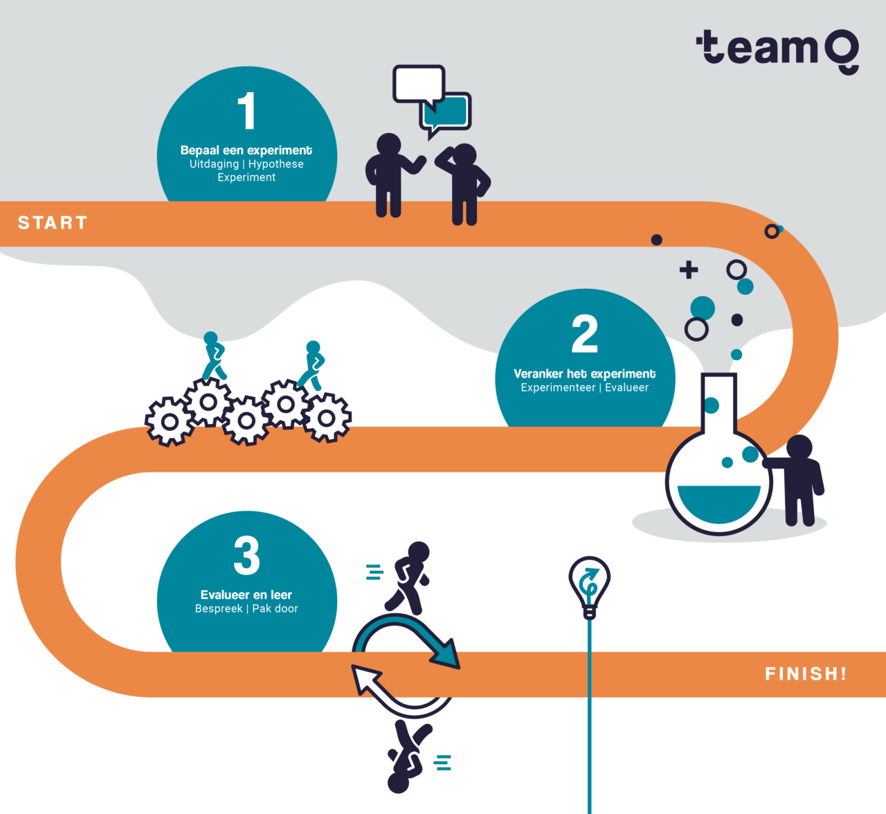 TeamQ Methode: Framework voor ontwikkelen van je team